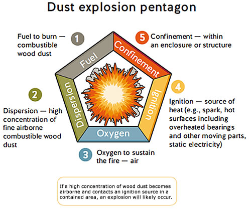 Combustible dust - WorkSafeBC