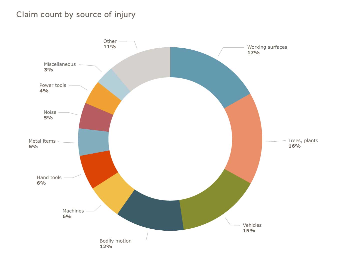 Statistics - WorkSafeBC