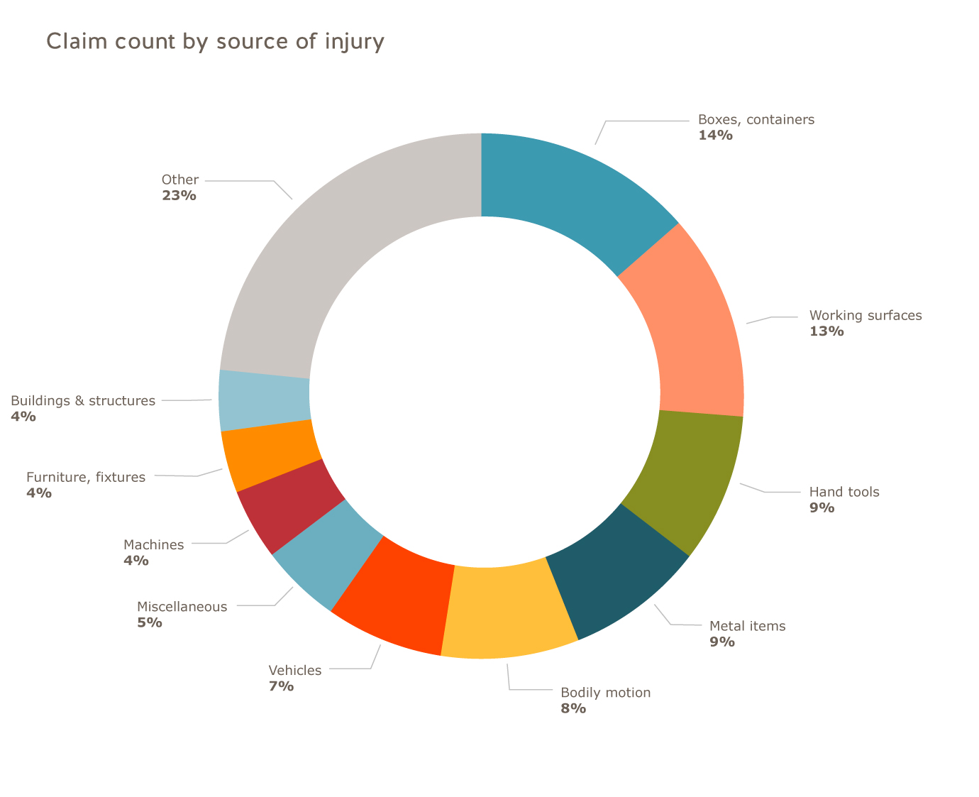 Statistics - WorkSafeBC