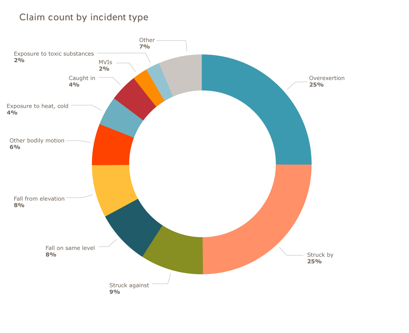 Statistics - WorkSafeBC