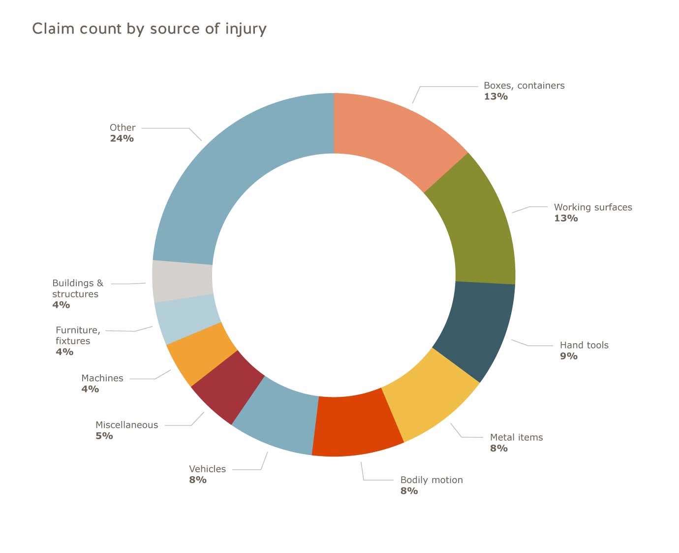 Statistics - WorkSafeBC