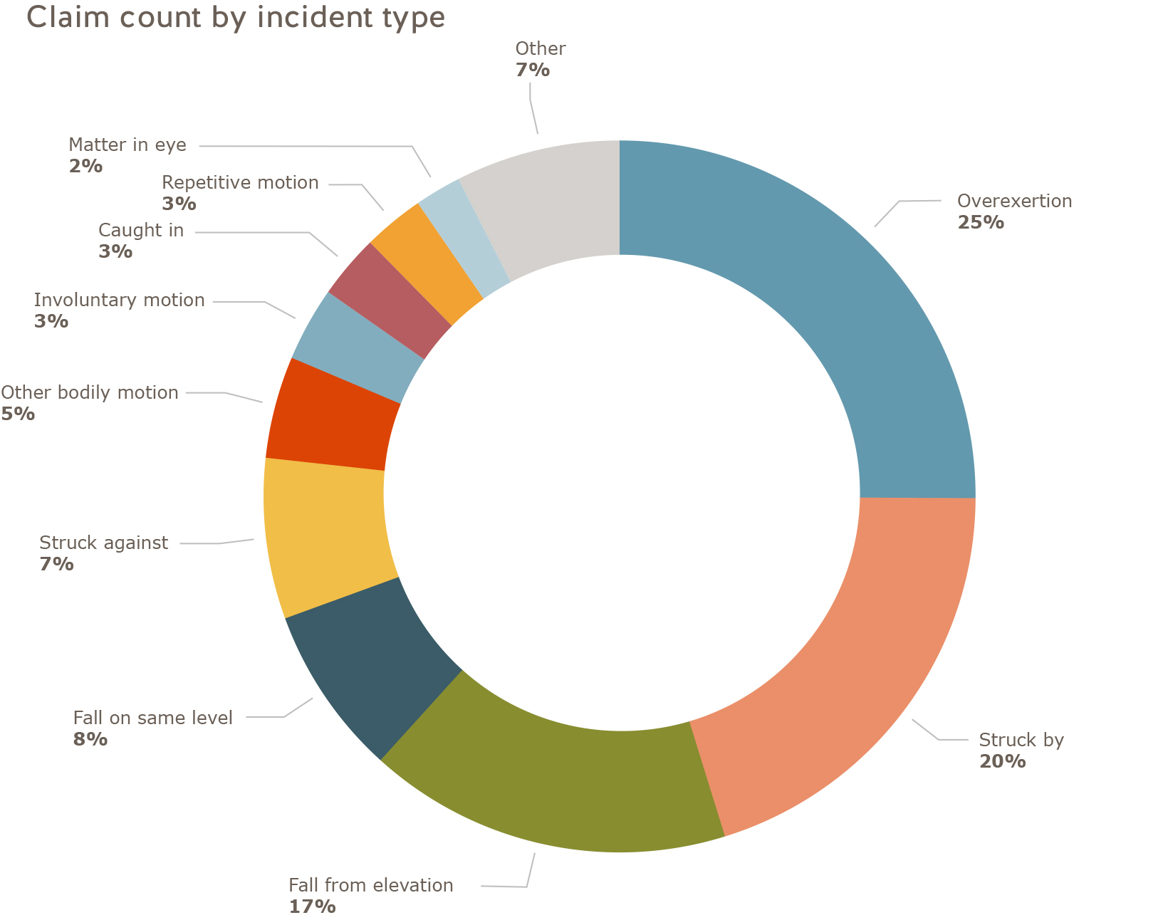 Statistics - WorkSafeBC