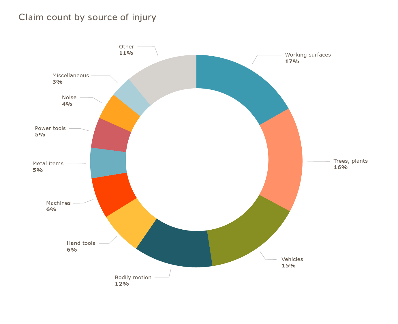 Statistics - WorkSafeBC