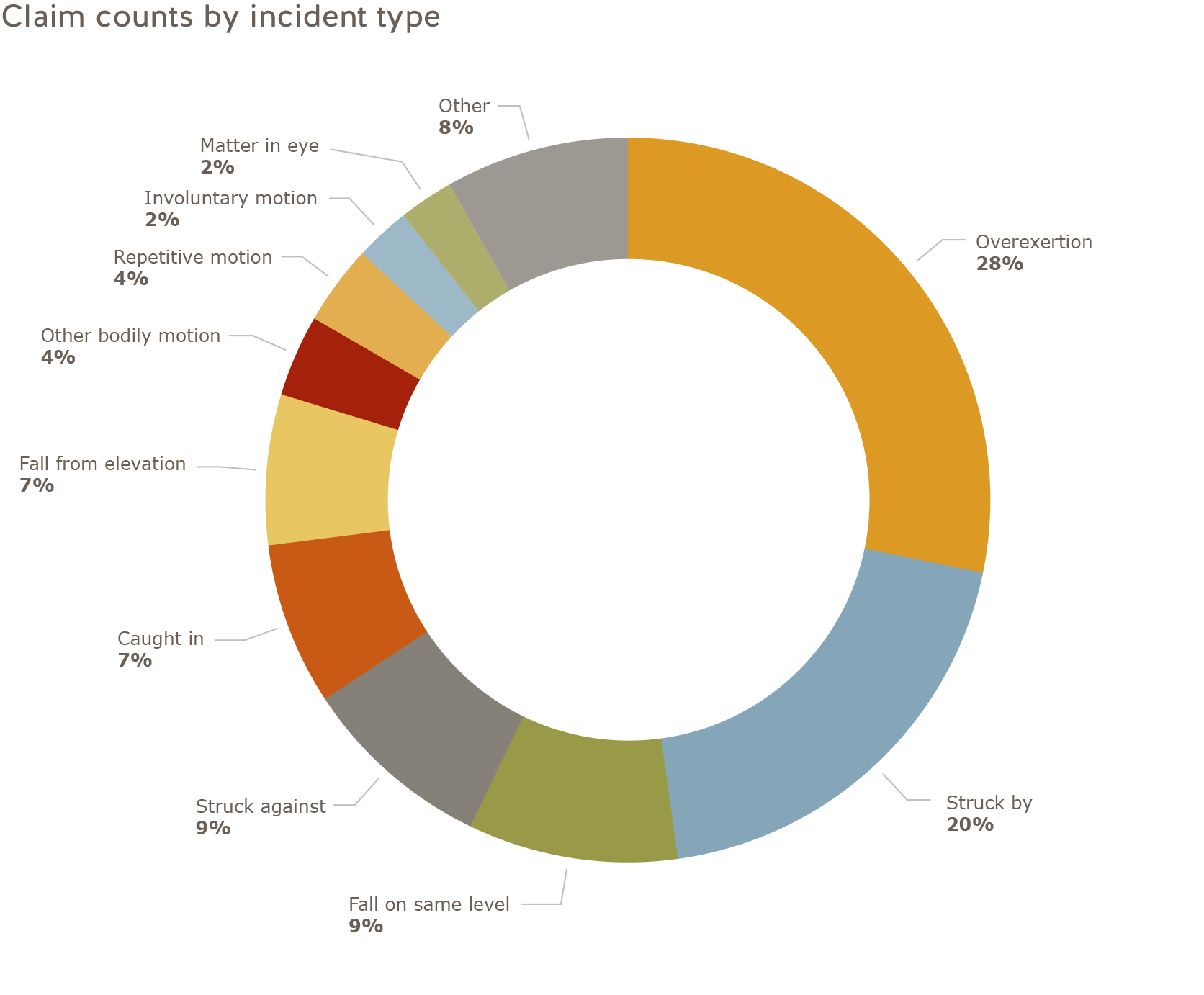 Statistics - WorkSafeBC