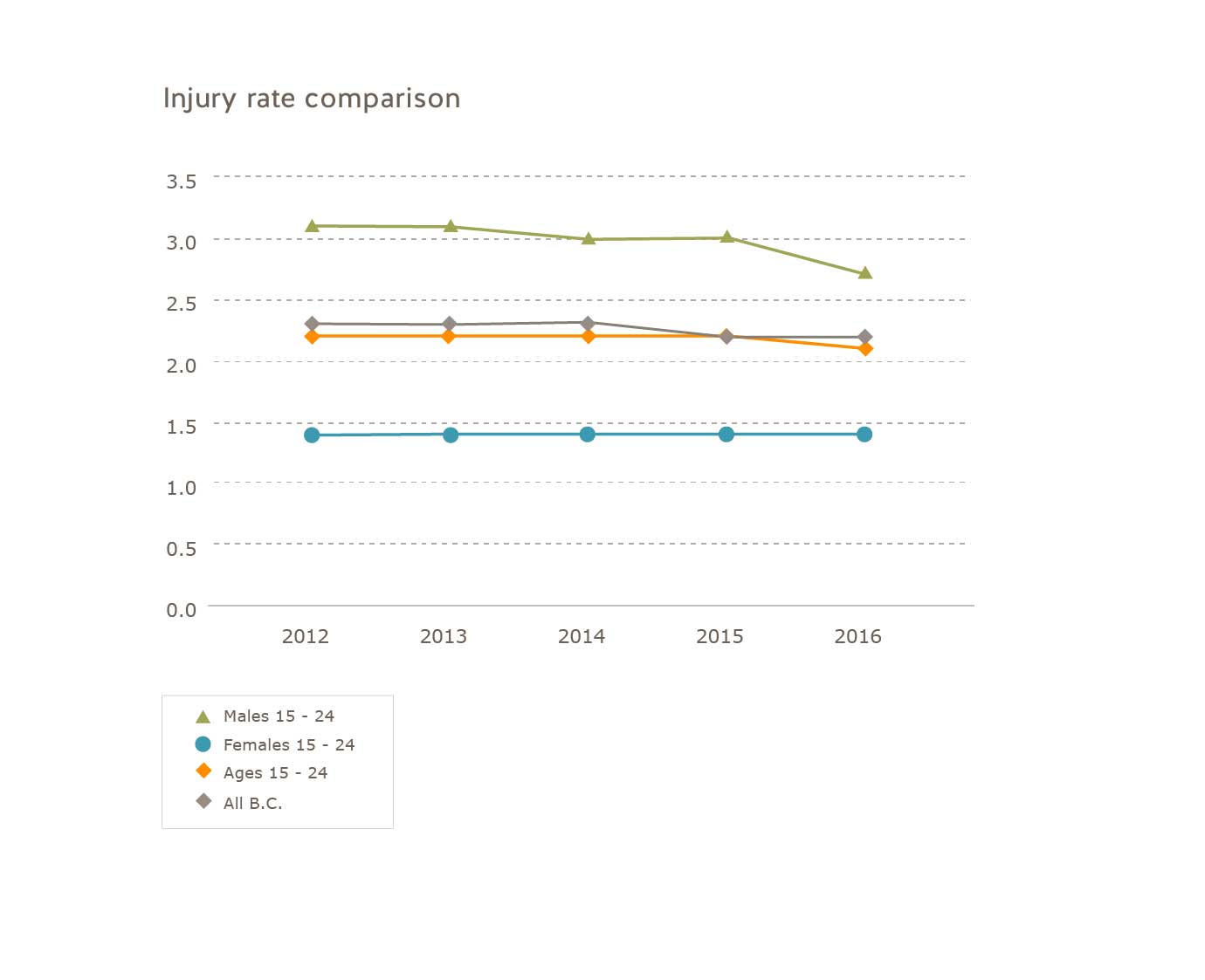 Statistics - WorkSafeBC