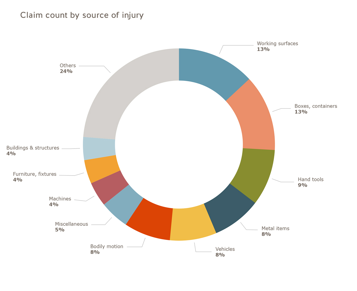 Statistics - WorkSafeBC