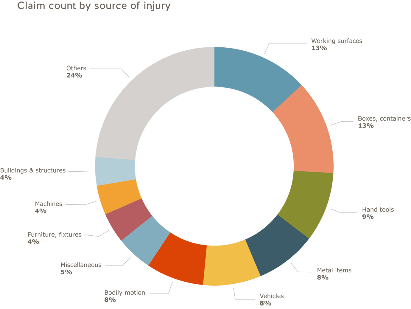 Statistics - WorkSafeBC