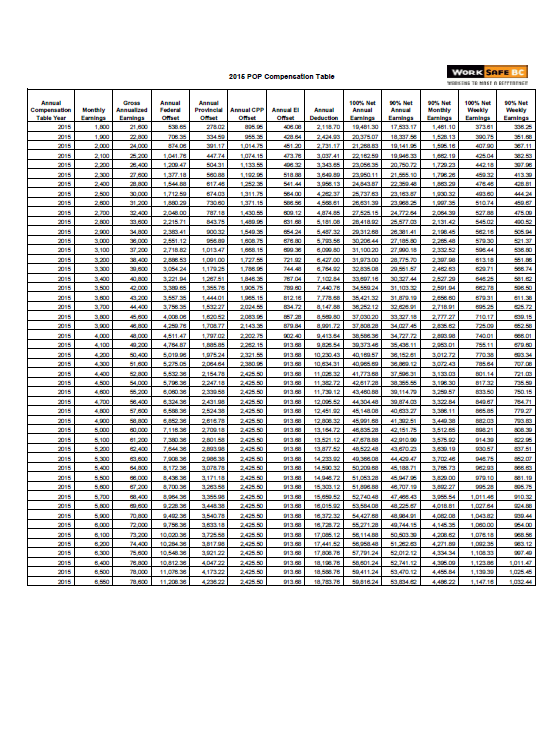 Past compensation tables and cost of living allowances - WorkSafeBC