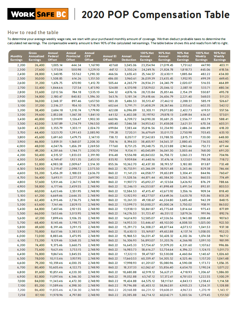 POP wage-loss benefits - WorkSafeBC